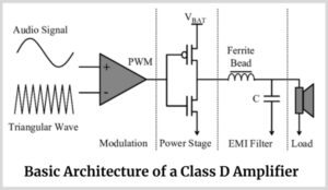 What is a Class D Amplifier?