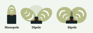 Rear Channel Speakers for Home Theater: Monopole vs. Bipole vs. Dipole